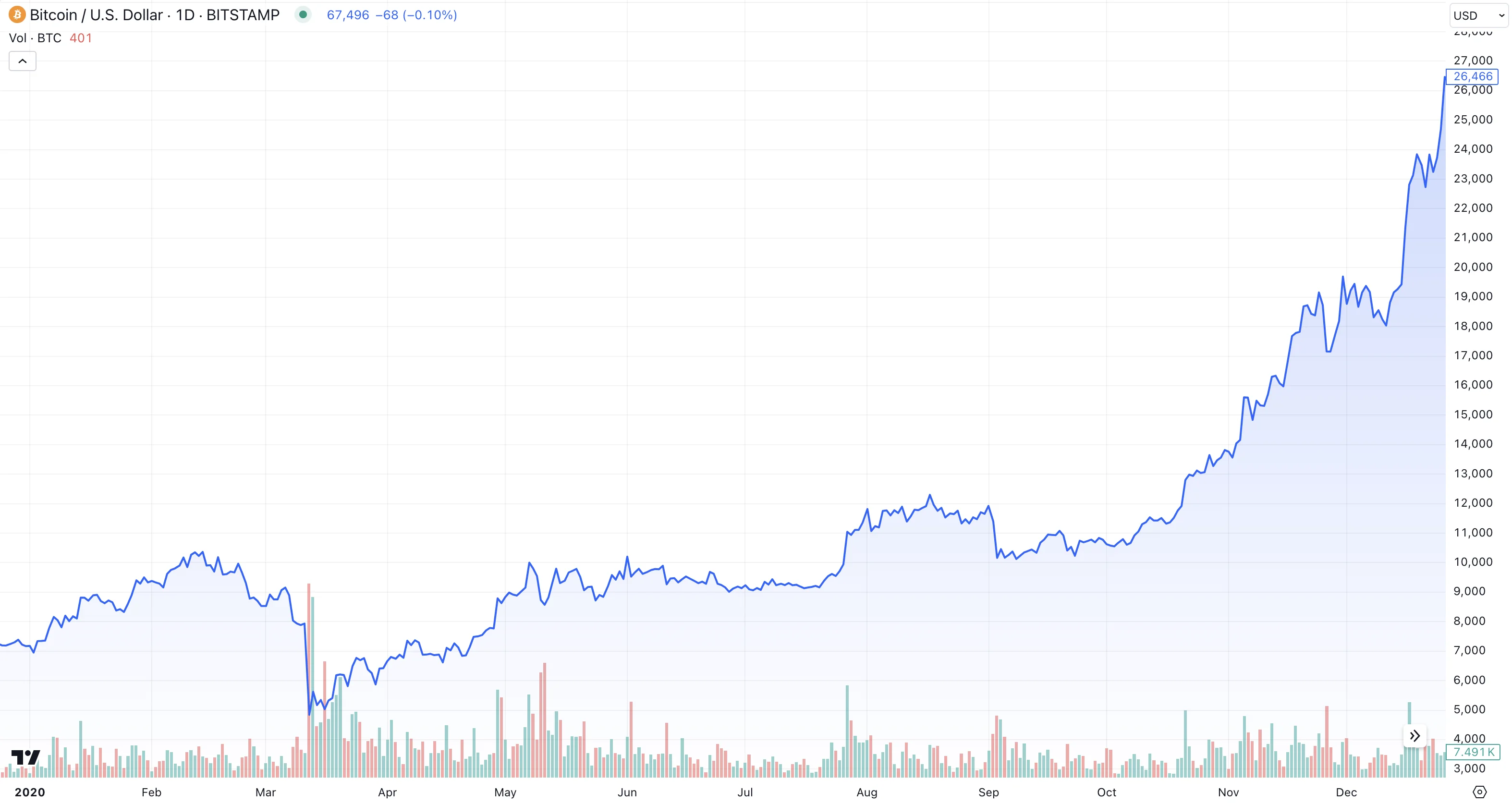 Bitcoin kurs historik 10 år | Utveckling 2009-2026